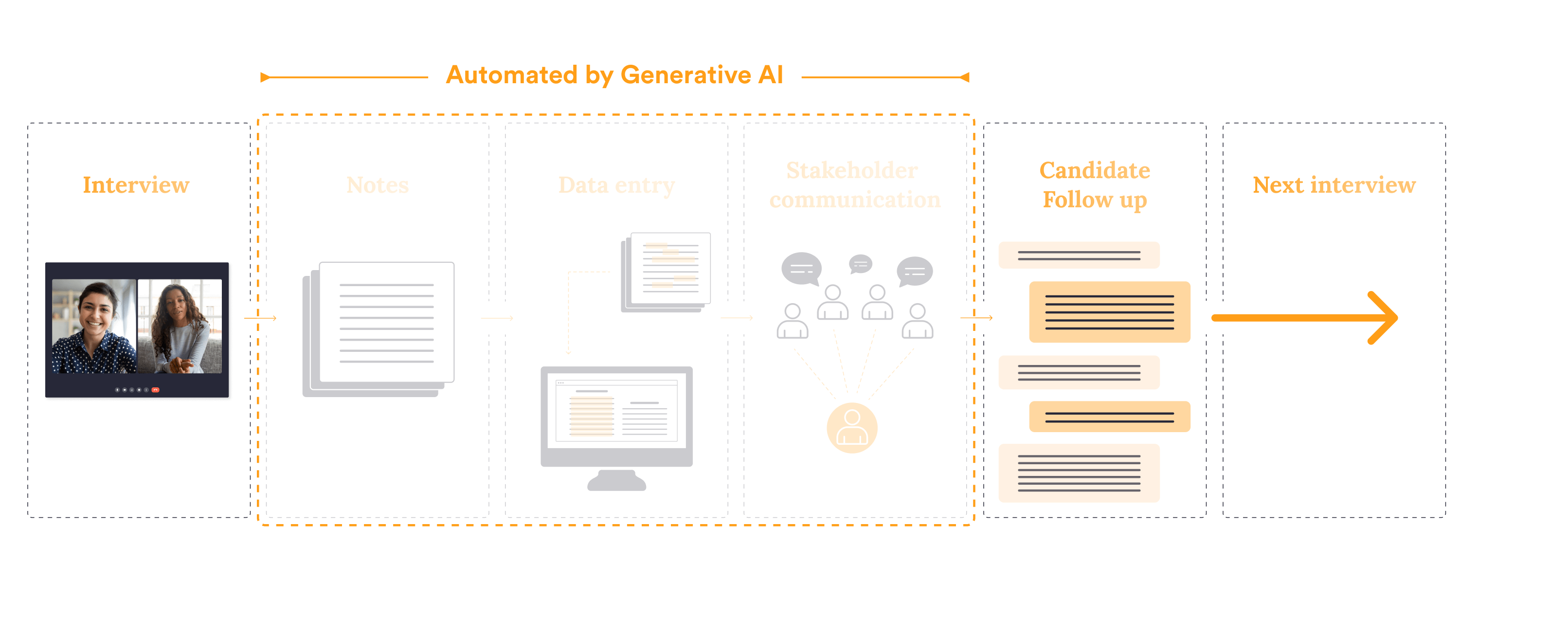 6 Top Use Cases Of Generative Ai In Recruitment In 2024